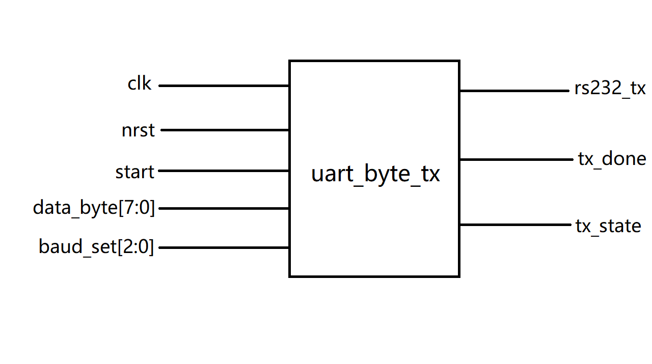 Uart 发送模块vhdl实现uart模块的vhdl Csdn博客 