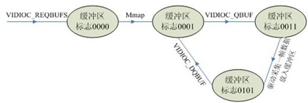 Linux - 使用V4L2（总结）_linux v4l2-CSDN博客