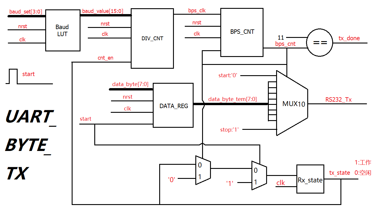 Uart 发送模块vhdl实现uart模块的vhdl Csdn博客 