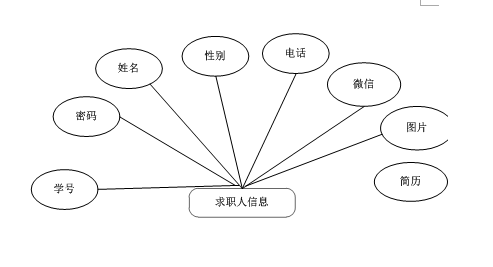 java/php/net/python校园招聘管理系统设计_校园招聘管理系统 表格结构设计图-CSDN博客