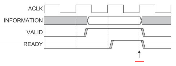 Xilinx AXI4总线概述_axi4-stream interconnect rtl-CSDN博客