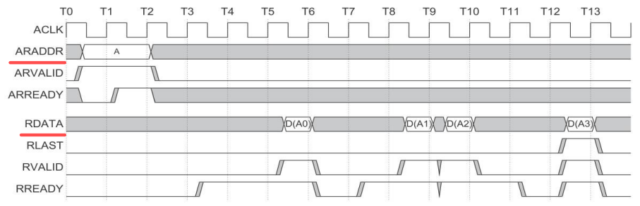 Xilinx AXI4总线概述_axi4-stream interconnect rtl-CSDN博客
