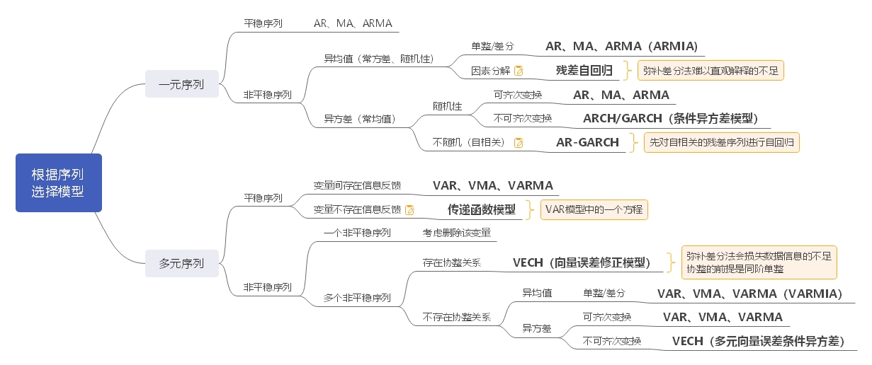 根据序列选择自回归模型（AR、ARMA、VAR、VMA、VECH）_vma模型-CSDN博客