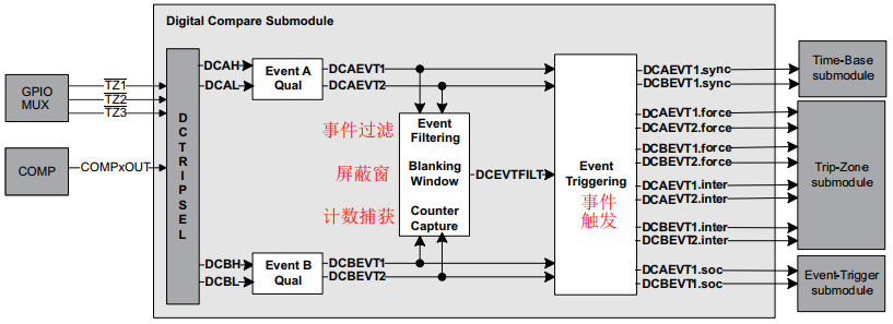 DSP TMF320F2803x 增强型脉宽调制器（ePWM）模块_dsp2803 event trigger-CSDN博客