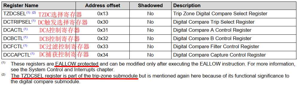 DSP TMF320F2803x 增强型脉宽调制器（ePWM）模块_dsp2803 event trigger-CSDN博客