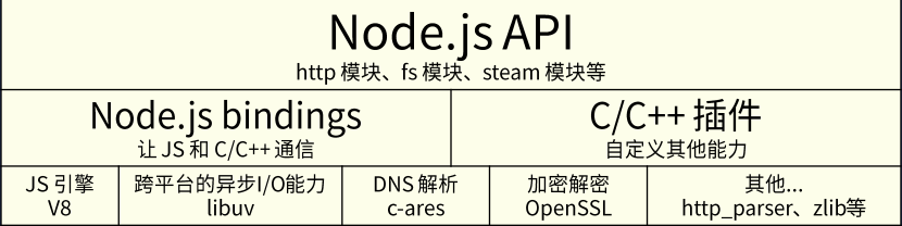 Node.js技术架构_nodejs结合多种技术-CSDN博客
