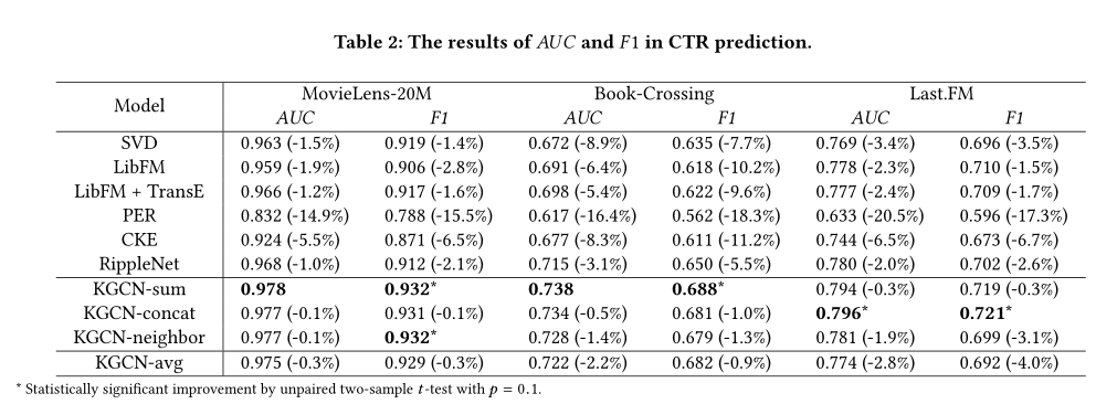 KGCN_基于知识图谱的推荐系统（KG+GCN）-CSDN博客
