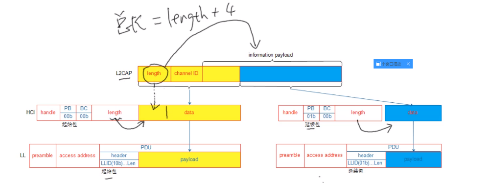 四 蓝牙低功耗(BLE)协议栈 之 L2CAP层_蓝牙l2cap的作用-CSDN博客