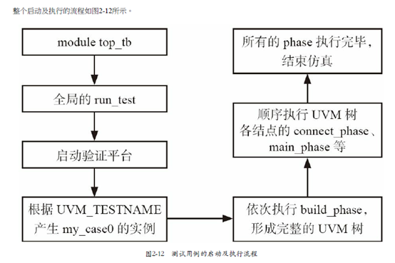 数字 10 笔记_UVM验证平台整体结构_uvm架构图-CSDN博客