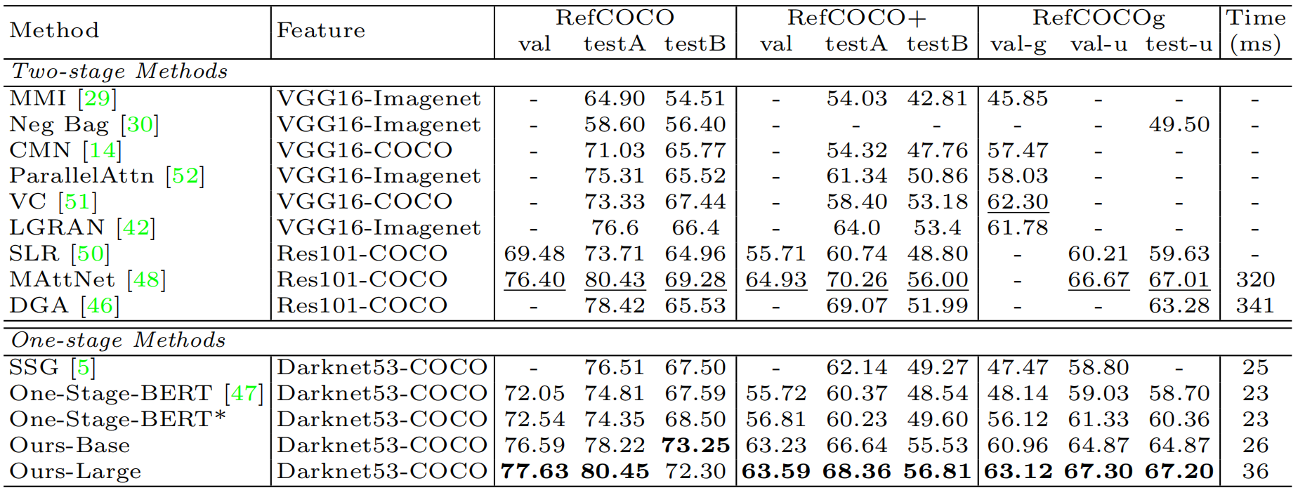 ECCV 2020 《Improving One-stage Visual Grounding by Recursive Sub-query Construction》论文笔记-CSDN博客