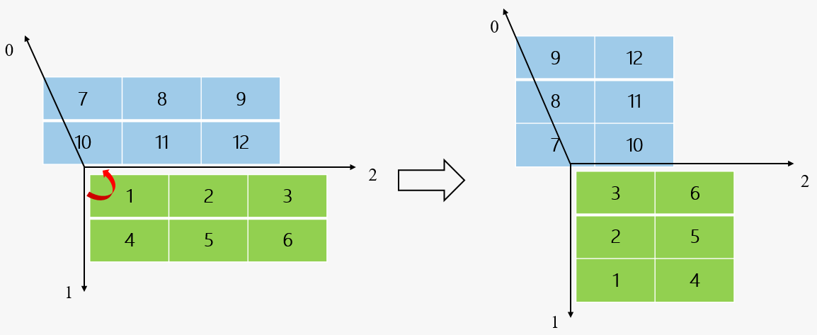 对于Numpy中多维数组的axis轴的理解（以sort函数以及rot90函数为例）_wenny_cx的博客-CSDN博客_python rot90函数