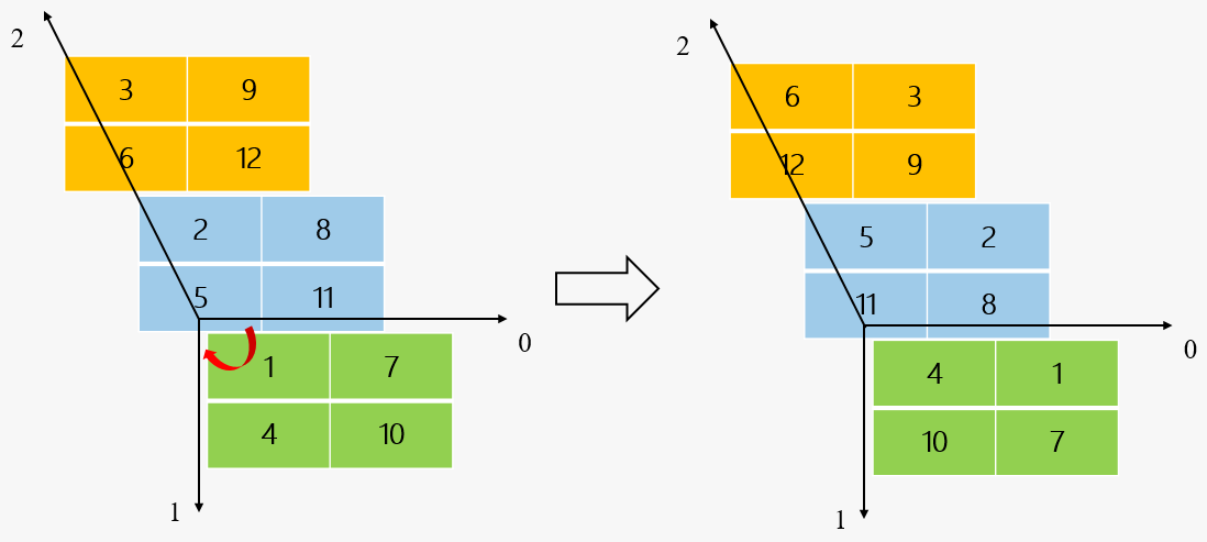 对于Numpy中多维数组的axis轴的理解（以sort函数以及rot90函数为例）_wenny_cx的博客-CSDN博客_python rot90函数