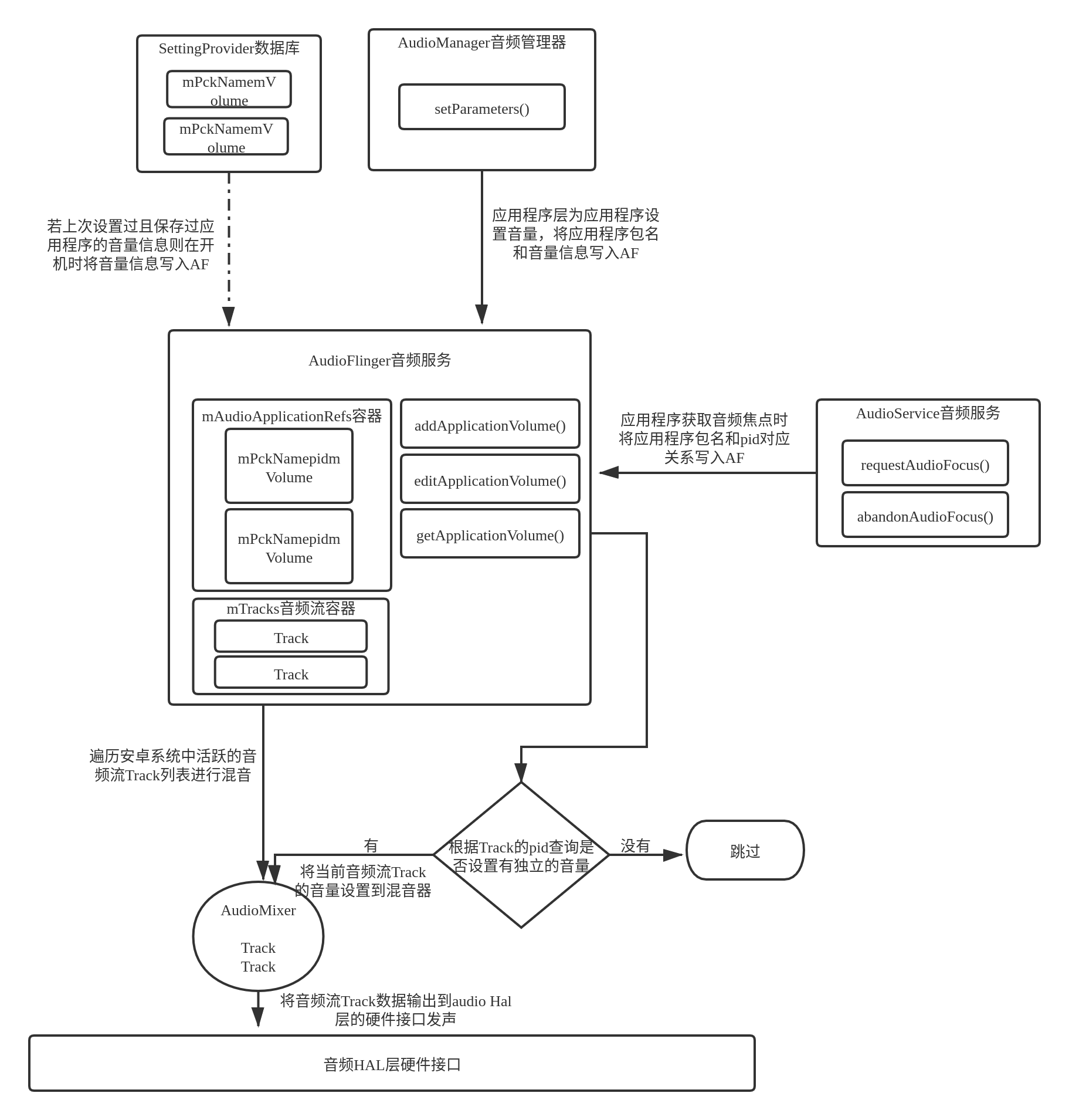 为应用程序设置独立音量的实现android 独立音量控制 Csdn博客