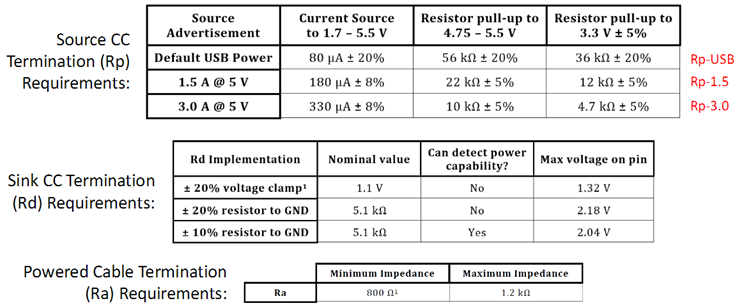 USB Type-C 之CC线简介_cc线是什么线-CSDN博客