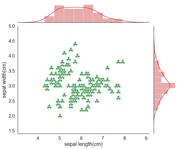 Python可视化24|seaborn绘制多变量分布图（jointplot|JointGrid）_python 多个变量空间立体图-CSDN博客