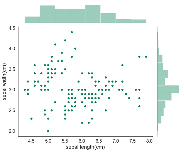 Python可视化24|seaborn绘制多变量分布图（jointplot|JointGrid）_qq_21478261的博客-CSDN博客_sns.jointplot