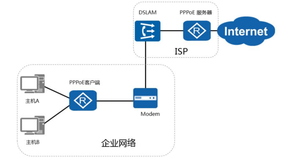 PPPoE原理_pppoe技术-CSDN博客
