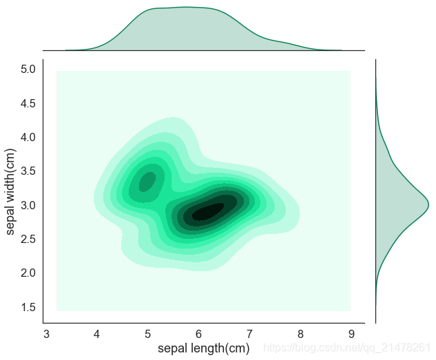 Python可视化24seaborn绘制多变量分布图(jointplotjointgrid)qq21478261的博客 Csdn博客