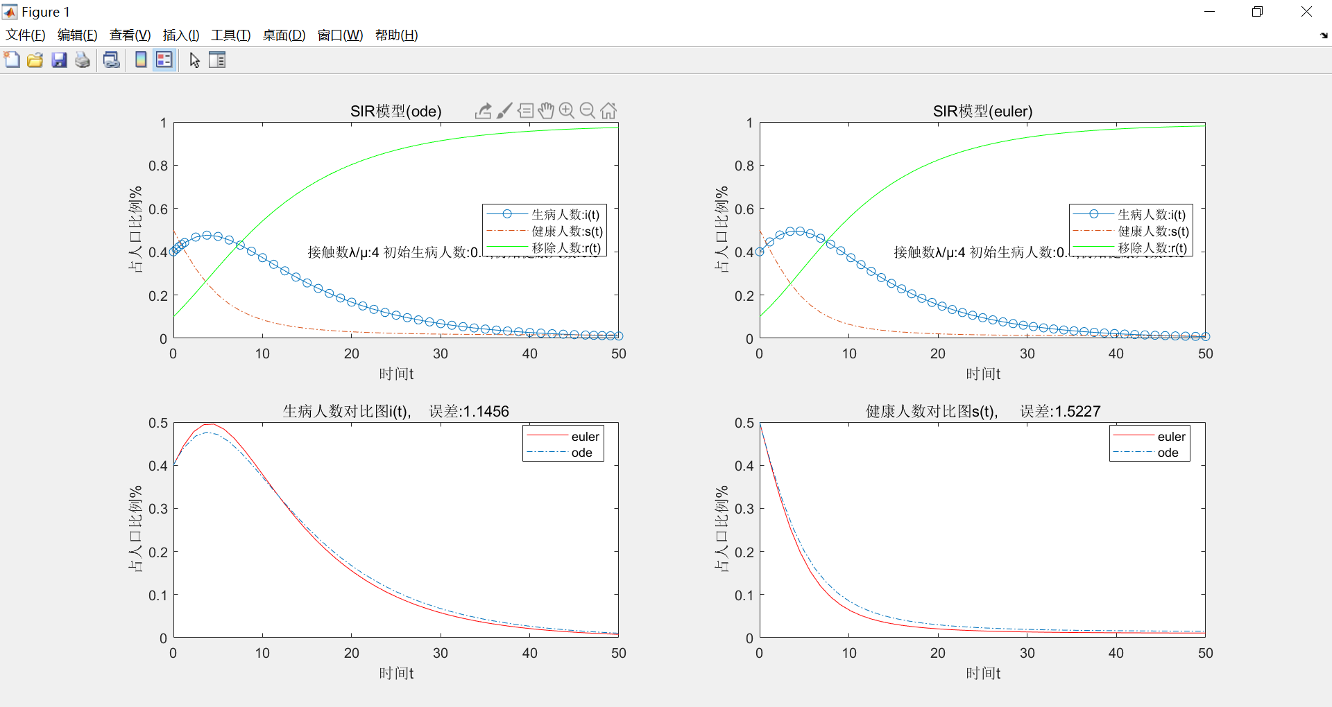 【数学建模】传染病sir模型sir传染病模型数学建模 Csdn博客 