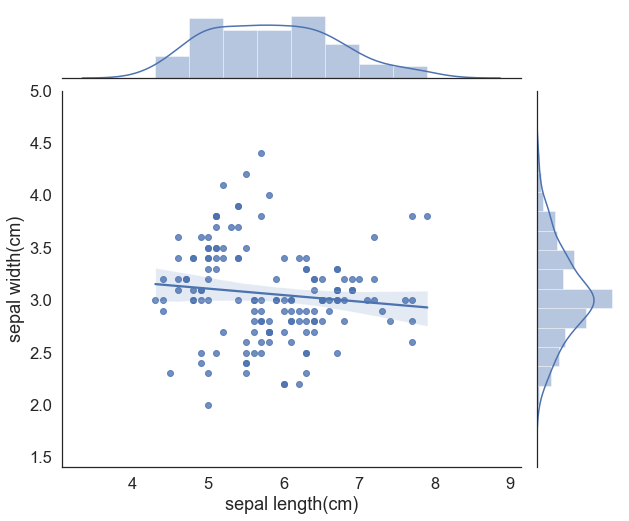 Python可视化24|seaborn绘制多变量分布图（jointplot|JointGrid）_qq_21478261的博客-CSDN博客_sns.jointplot