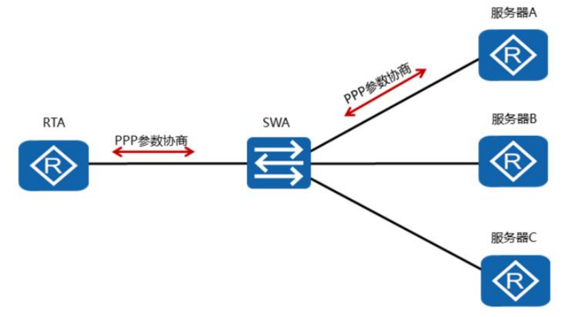 PPPoE原理_pppoe技术-CSDN博客