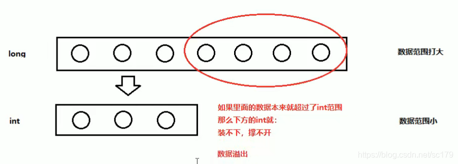 Java数据类型转换(自动转换和强制转换)不可以实现自动类型转换的语句是 Csdn博客 0887