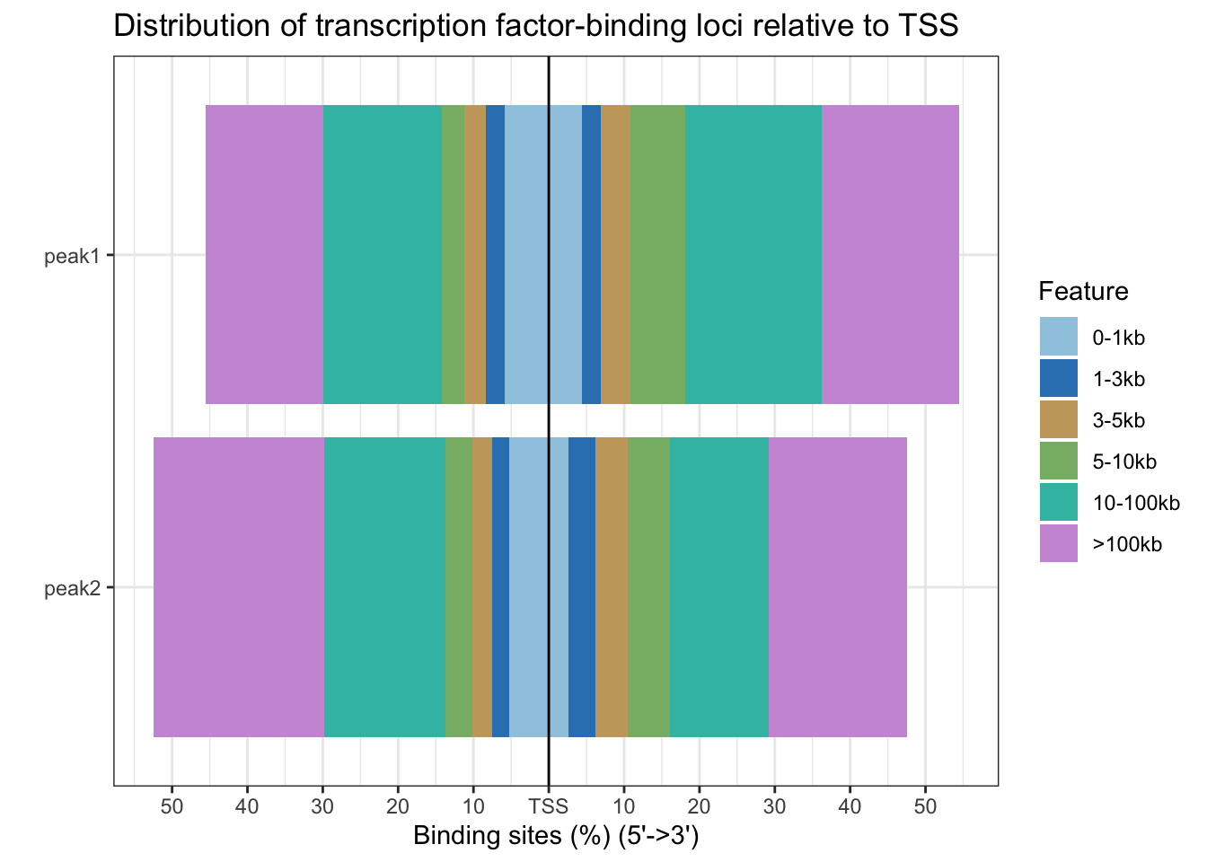 CHIP下游分析（仅ChIPseeker包）_南柒北陆的博客-CSDN博客