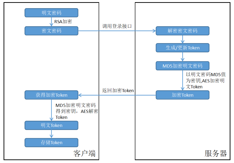 使用MD5、AES和RSA加解密技术获取token_api交互 aes rsa md5-CSDN博客