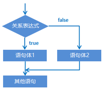 流程控制语句-分支结构（if，switch）及案例_流程图连续两个判断怎么画-CSDN博客