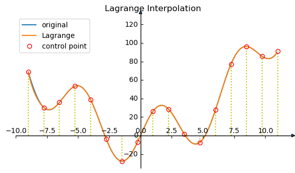 函数插值的python实现——拉格朗日、牛顿插值_拉格朗日插值python-CSDN博客