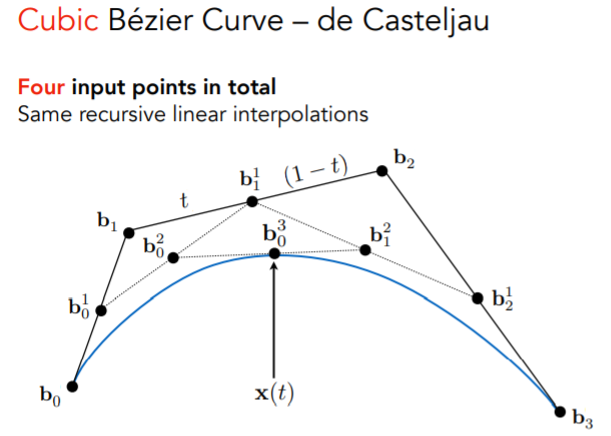 GAMES101课程学习笔记—Lec 10~12：Geometry 几何、隐式与显式、曲线与曲面、网格_隐式 几何-CSDN博客
