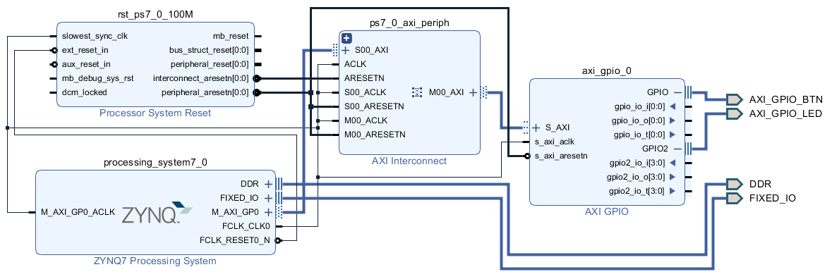 AXI GPIO的使用-CSDN博客