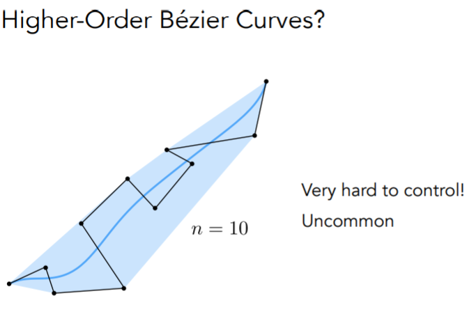 GAMES101课程学习笔记—Lec 10~12：Geometry 几何、隐式与显式、曲线与曲面、网格_隐式多项式曲面-CSDN博客
