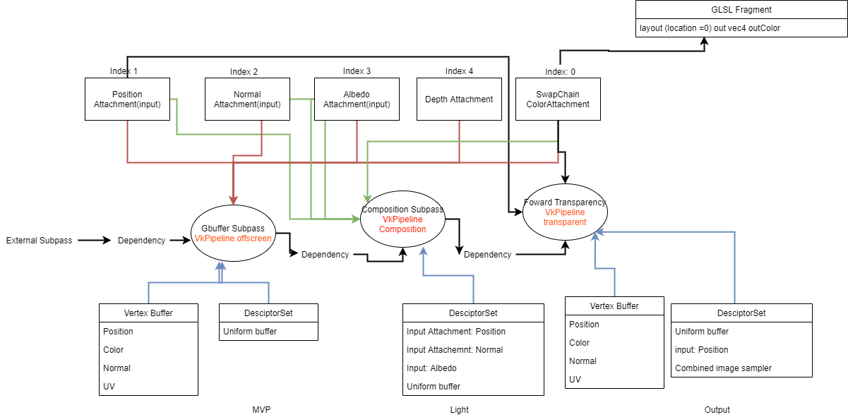 Vulkan再探（13）：多通道渲染_vulkan gbuffer-CSDN博客