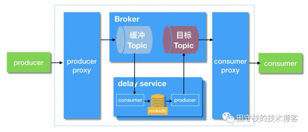 深入理解RocketMQ延迟消息_rocketmq delaylevel-CSDN博客