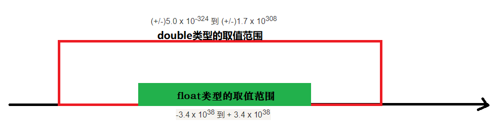 C#基础②——数据类型（decimal和float、double的区别）_c# decimal-CSDN博客