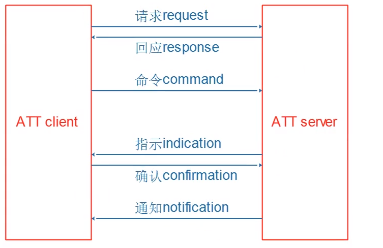 五 蓝牙低功耗(BLE)协议栈 之 ATT层_attribute protocol.-CSDN博客