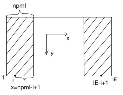 TF/SF源TM波在UPML条件下的2D-FDTD中的圆柱散射（二）-CSDN博客