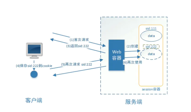 Basic Auth认证 Sessioncookie认证jwt Token认证使用场景和优缺点分析basicauth Csdn博客 