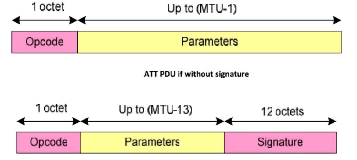 五 蓝牙低功耗(BLE)协议栈 之 ATT层_attribute protocol.-CSDN博客