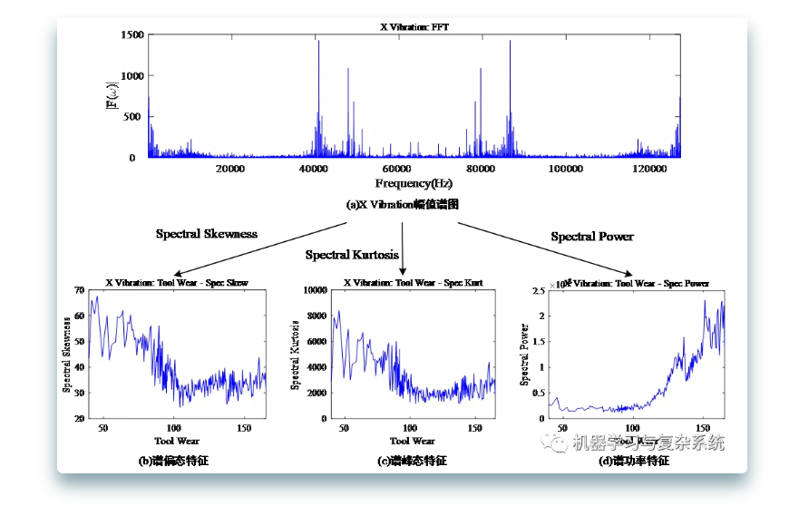 工业大数据预测”系列】——第3篇：基于统计和信号的特征提取_phm2010_KF_Guan的博客-CSDN博客