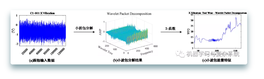 工业大数据预测”系列】——第3篇：基于统计和信号的特征提取_phm2010-CSDN博客