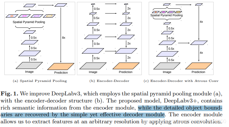 概述deeplab系列(deeplab V1 Deeplab V2 Deeplab V3 Deeplab V3)deeplab系列简介 Csdn博客