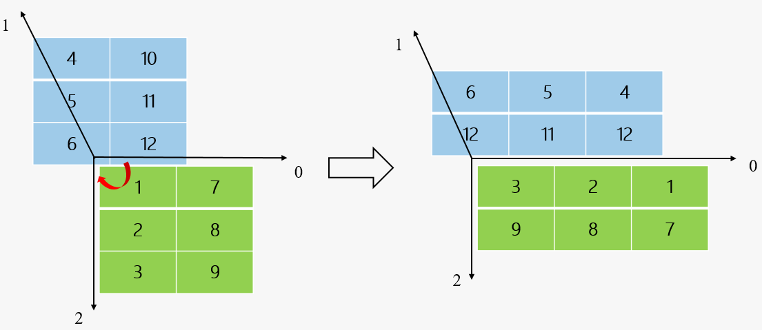 对于Numpy中多维数组的axis轴的理解（以sort函数以及rot90函数为例）_wenny_cx的博客-CSDN博客_python rot90函数