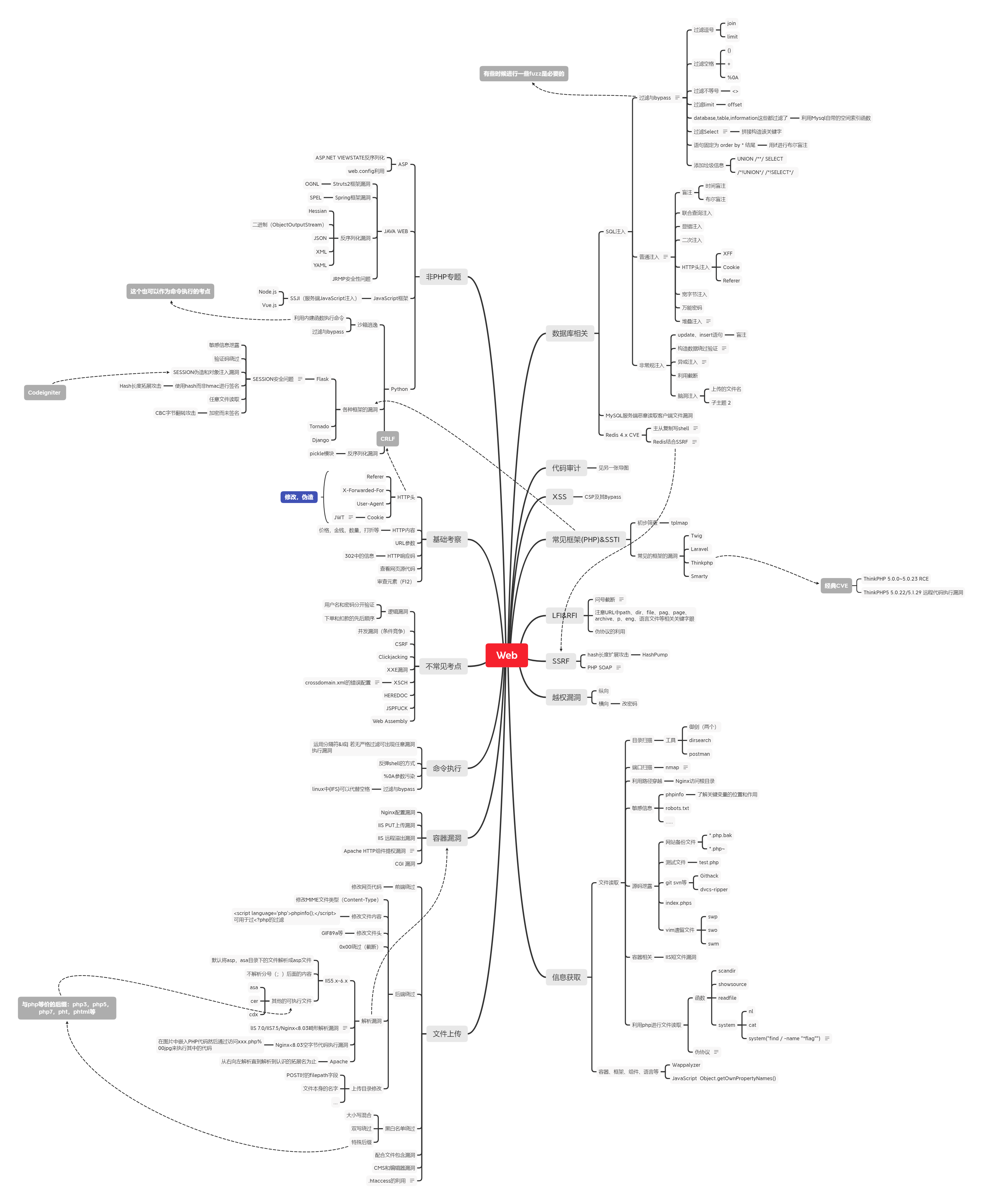 CTF各方向思维导图整理（更新中）_思维导图 ctf-CSDN博客