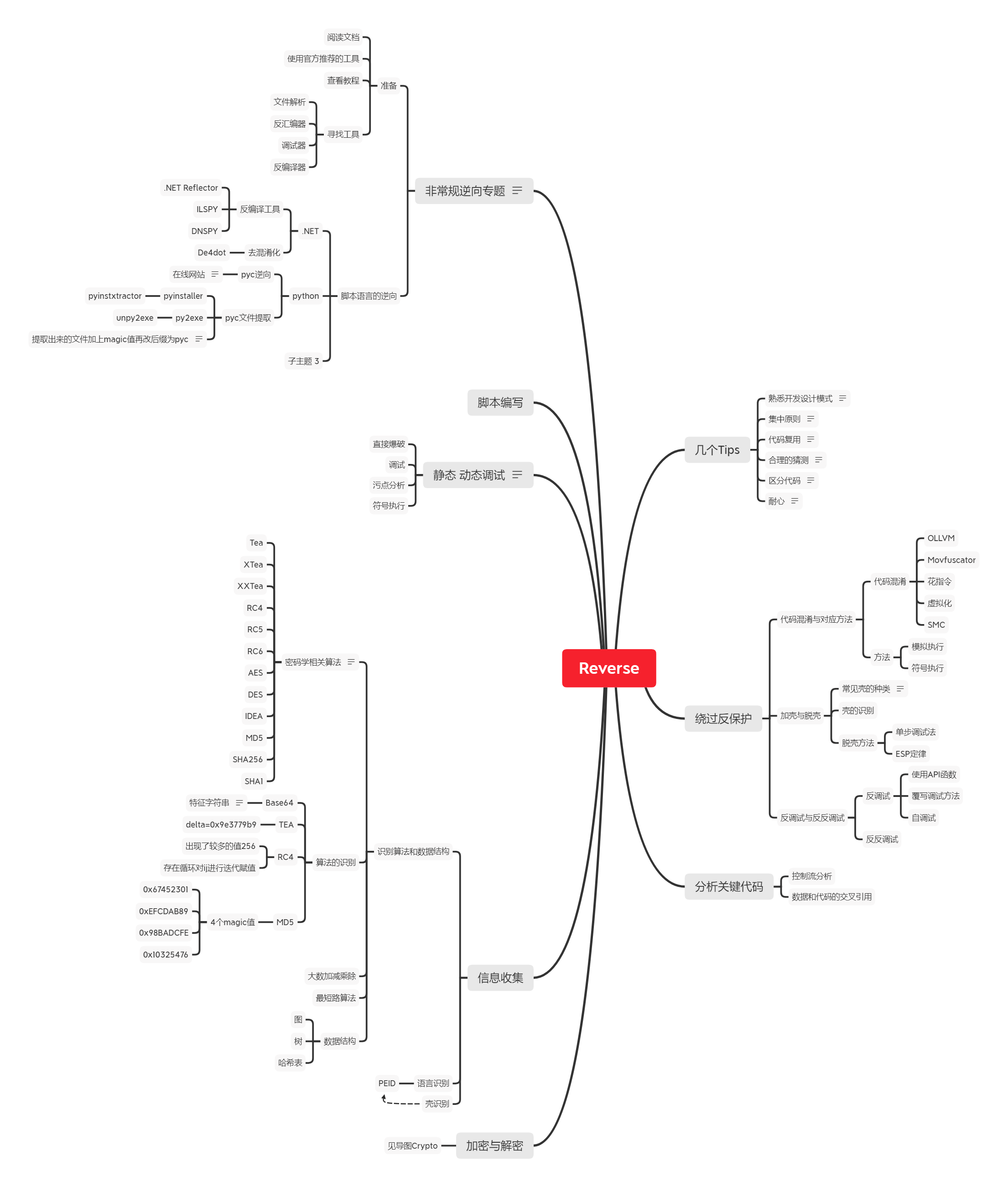 CTF各方向思维导图整理（更新中）_思维导图 ctf-CSDN博客