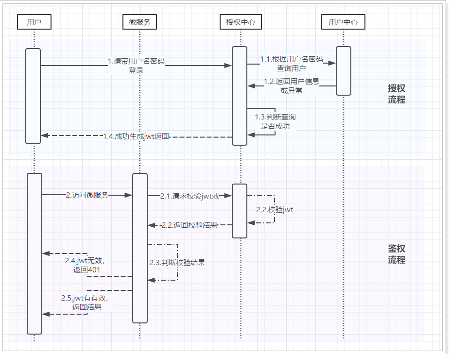 Basic Auth认证 Sessioncookie认证jwt Token认证使用场景和优缺点分析basicauth Csdn博客 