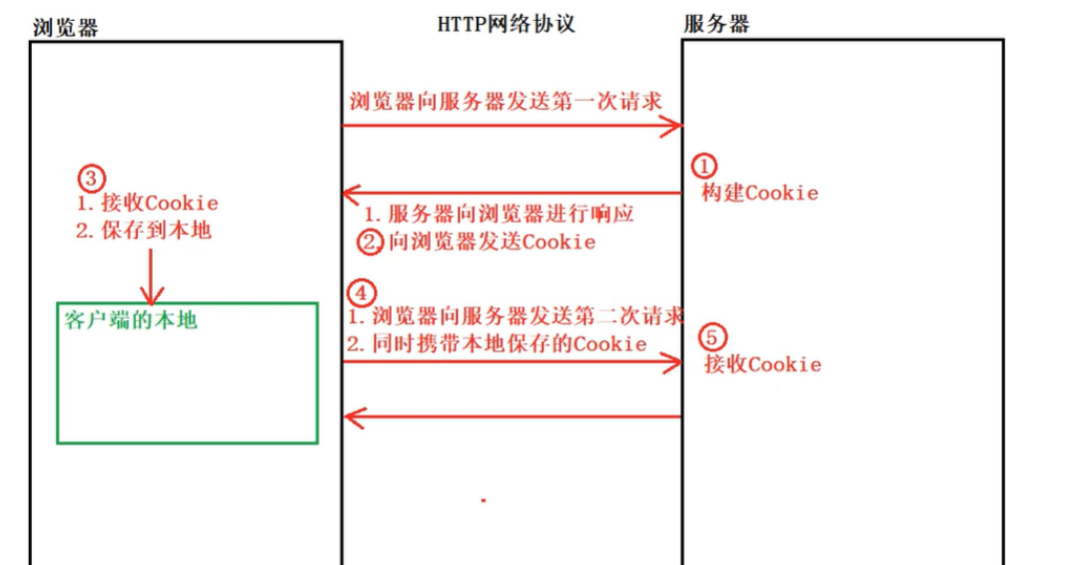 Cookie是什么_cookie pair-CSDN博客