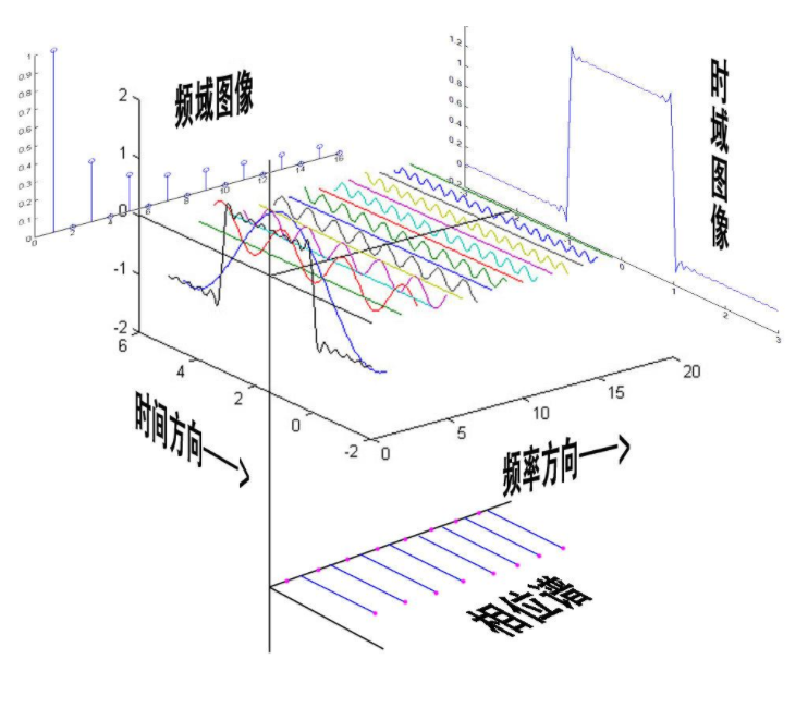Dds 原理 相位控制字 Csdn博客