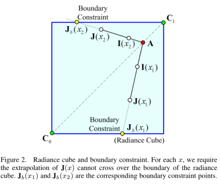 论文阅读：Efficient Image Dehazing with Boundary Constraint and Contextual Regularization-CSDN博客